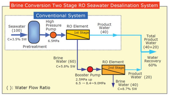 Current Status and Future Trend of Dominant Commercial Reverse Osmosis ...