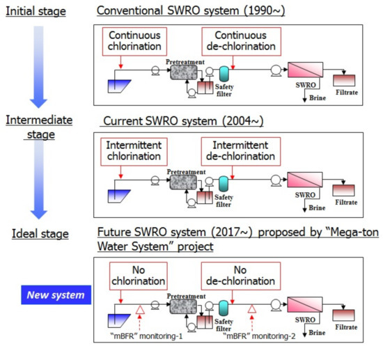 Current Status and Future Trend of Dominant Commercial Reverse Osmosis ...