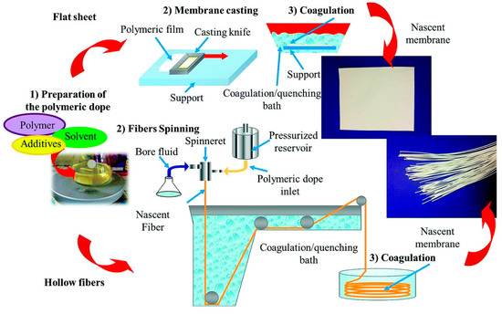 Membrane Distillation: Recent Configurations, Membrane Surface ...