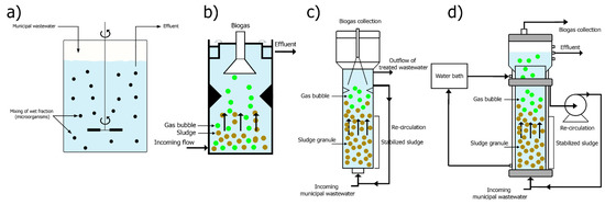 Anaerobic Membrane Bioreactors for Municipal Wastewater Treatment: A ...