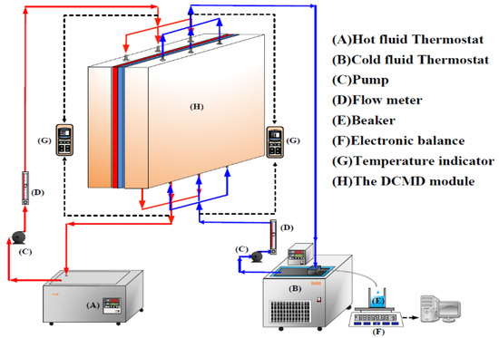 Distillate Flux Enhancement of Direct Contact Membrane Distillation ...