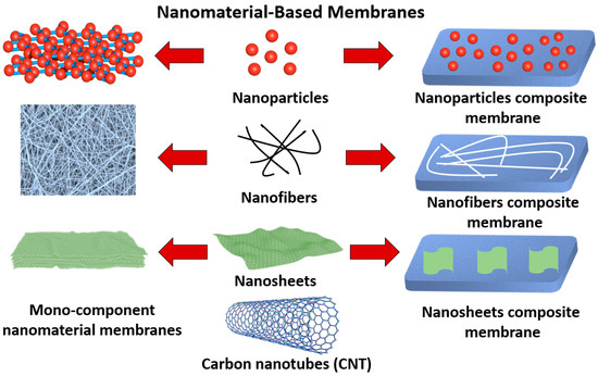 Membranes | Free Full-Text | Recent Progress on Nanomaterial-Based ...