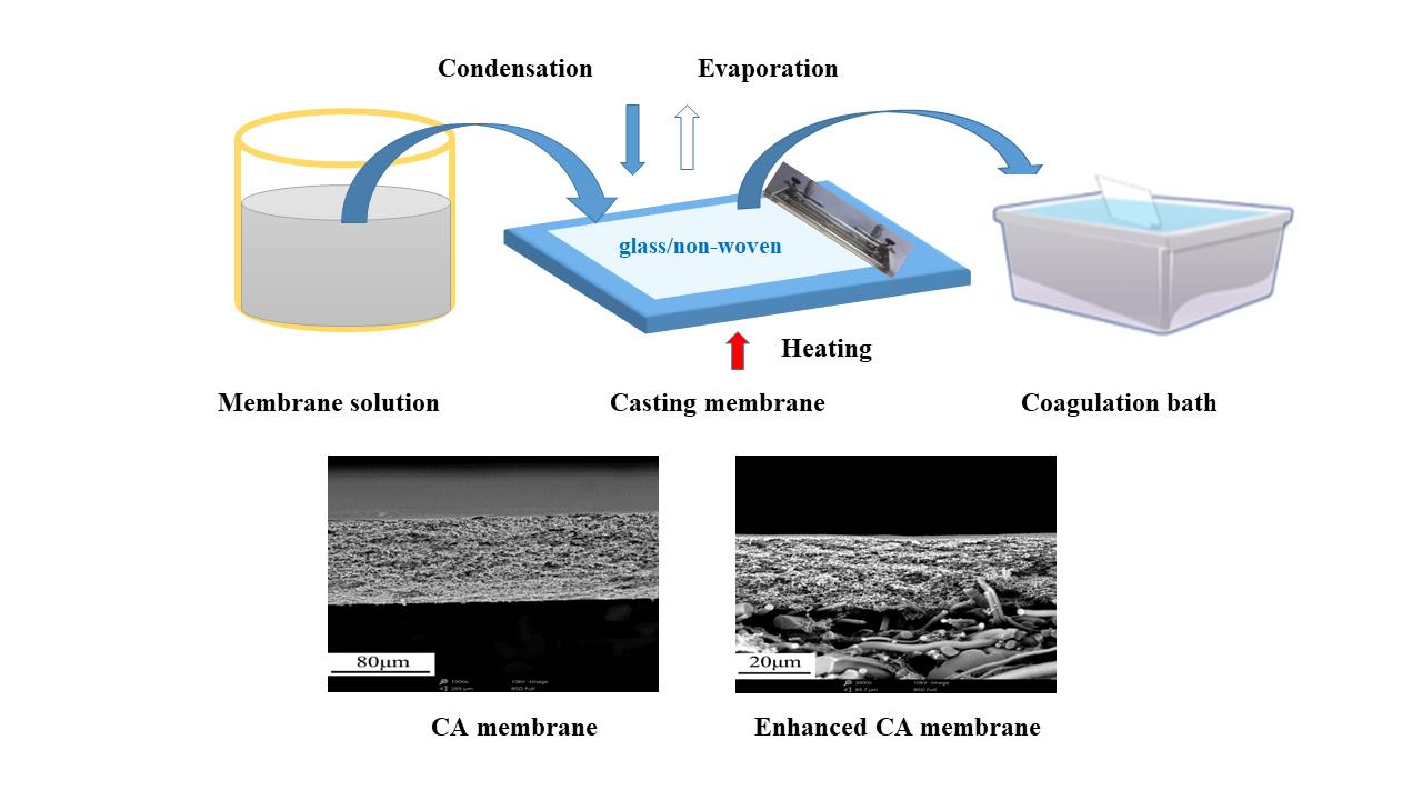 Membranes | Free Full-Text | Study on the Preparation of Cellulose ...