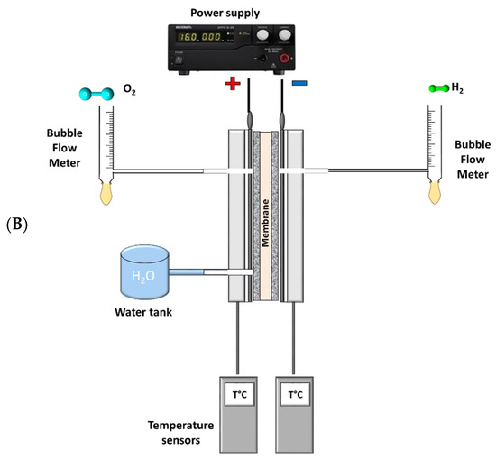 Green H2 Production by Water Electrolysis Using Cation Exchange ...