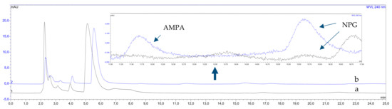 Determination of Glyphosate and AMPA in Food Samples Using Membrane ...
