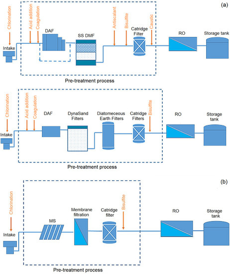 A Review on the Use of Membrane Technology Systems in Developing Countries