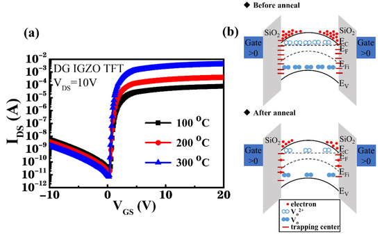 Improving Device Characteristics of Dual-Gate IGZO Thin-Film ...