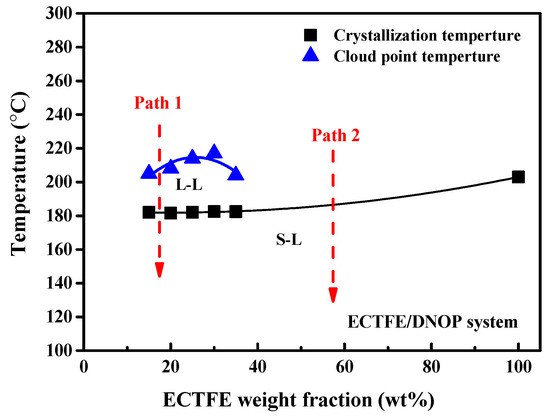 Preparation of ECTFE Porous Membrane for Dehumidification of Gaseous ...