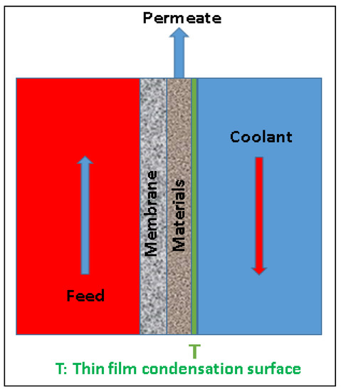 Membranes | Free Full-Text | Advances in Membrane Distillation Module ...