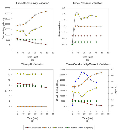 Pilot-Scale Test Results of Electrodialysis Bipolar Membrane for ...