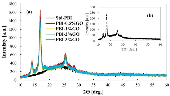 Characterization of PBI/Graphene Oxide Composite Membranes for the SO2 ...