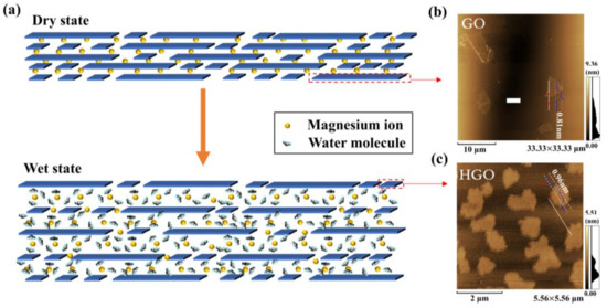 Membranes | Free Full-Text | Quartz Crystal Microbalance Humidity ...
