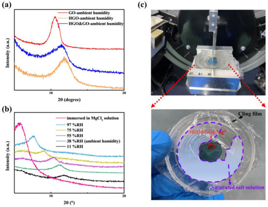 Membranes | Free Full-Text | Quartz Crystal Microbalance Humidity ...