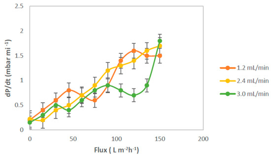 Critical Flux and Fouling Analysis of PVDF-Mixed Matrix Membranes for ...