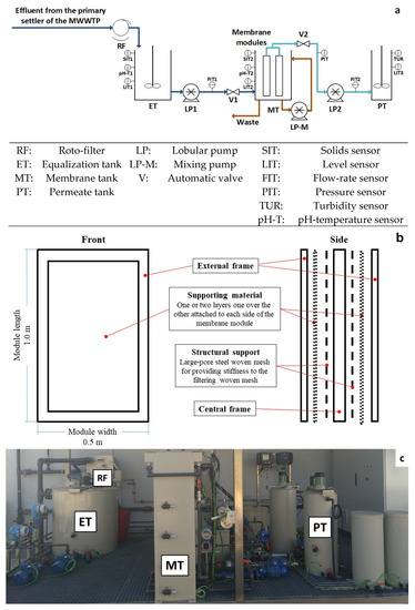 Dynamic Membranes for Enhancing Resources Recovery from Municipal ...