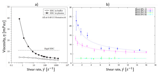 Microfluidics Approach to the Mechanical Properties of Red Blood Cell ...