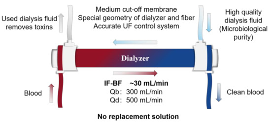 Effects of Expanded Hemodialysis with Medium Cut-Off Membranes on ...