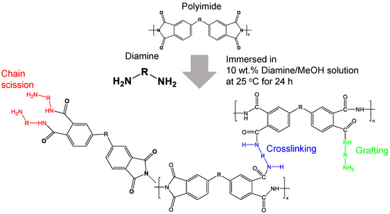Surface Modification of Matrimid® 5218 Polyimide Membrane with Fluorine ...