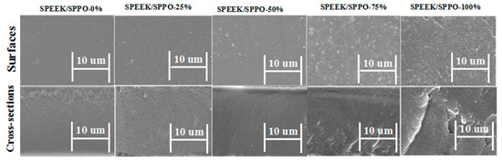 SPEEK and SPPO Blended Membranes for Proton Exchange Membrane Fuel Cells