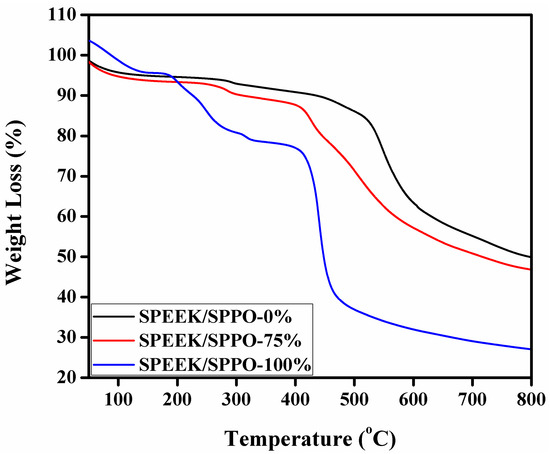 SPEEK and SPPO Blended Membranes for Proton Exchange Membrane Fuel Cells