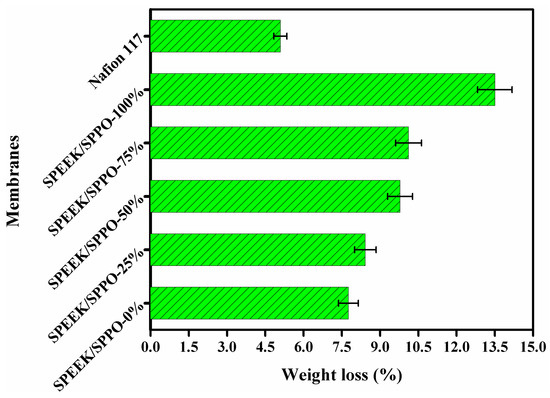 SPEEK and SPPO Blended Membranes for Proton Exchange Membrane Fuel Cells