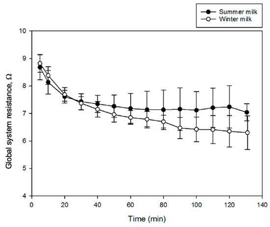 Functional Properties of Casein and Caseinate Produced by ...