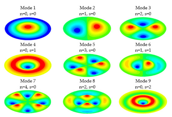 A Novel Methodology to Obtain the Mechanical Properties of Membranes by ...