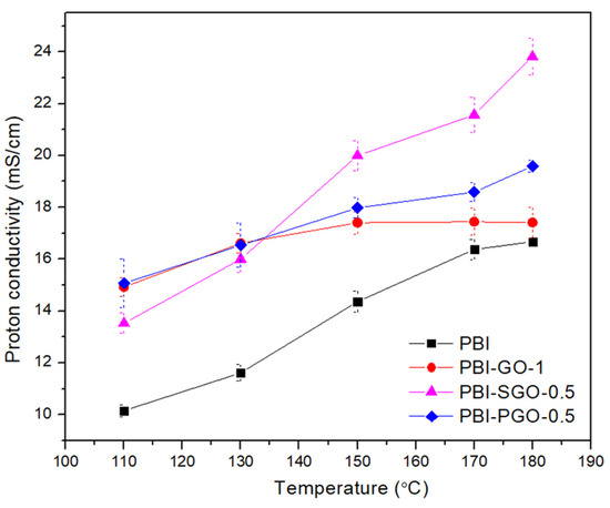 Proton Conductivity Enhancement at High Temperature on ...