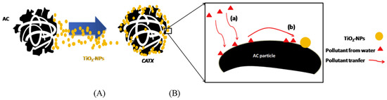 A Review of Titanium Dioxide (TiO2)-Based Photocatalyst for Oilfield ...