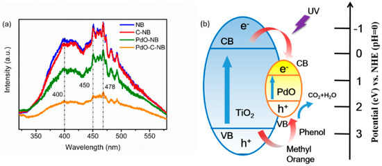 A Review of Titanium Dioxide (TiO2)-Based Photocatalyst for Oilfield ...