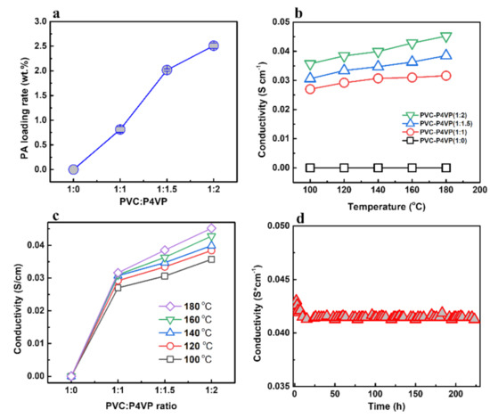 High Proton-Conductive and Temperature-Tolerant PVC-P4VP Membranes ...