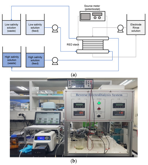 Comparison of Pretreatment Methods for Salinity Gradient Power Generation Using Reverse ...