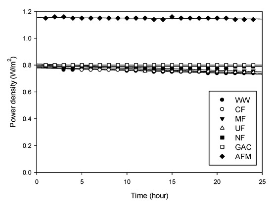 Comparison of Pretreatment Methods for Salinity Gradient Power Generation Using Reverse ...