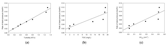 Comparison of Pretreatment Methods for Salinity Gradient Power Generation Using Reverse ...