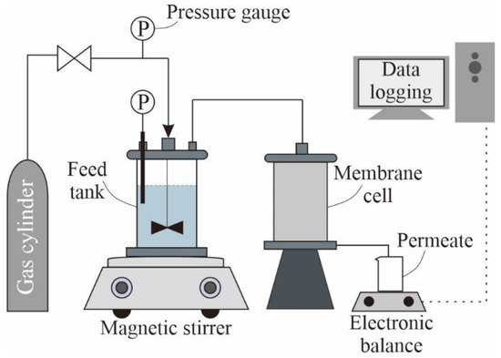 Membranes | An Open Access Journal from MDPI