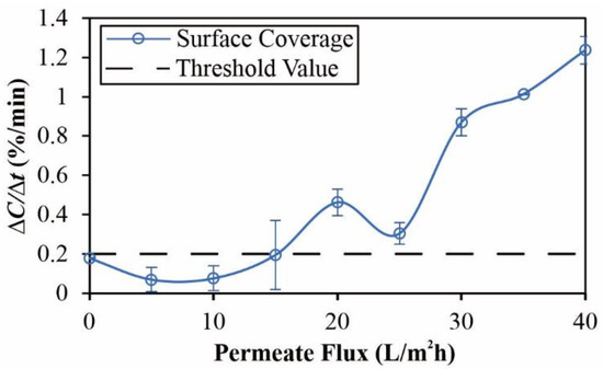 Membranes | An Open Access Journal from MDPI