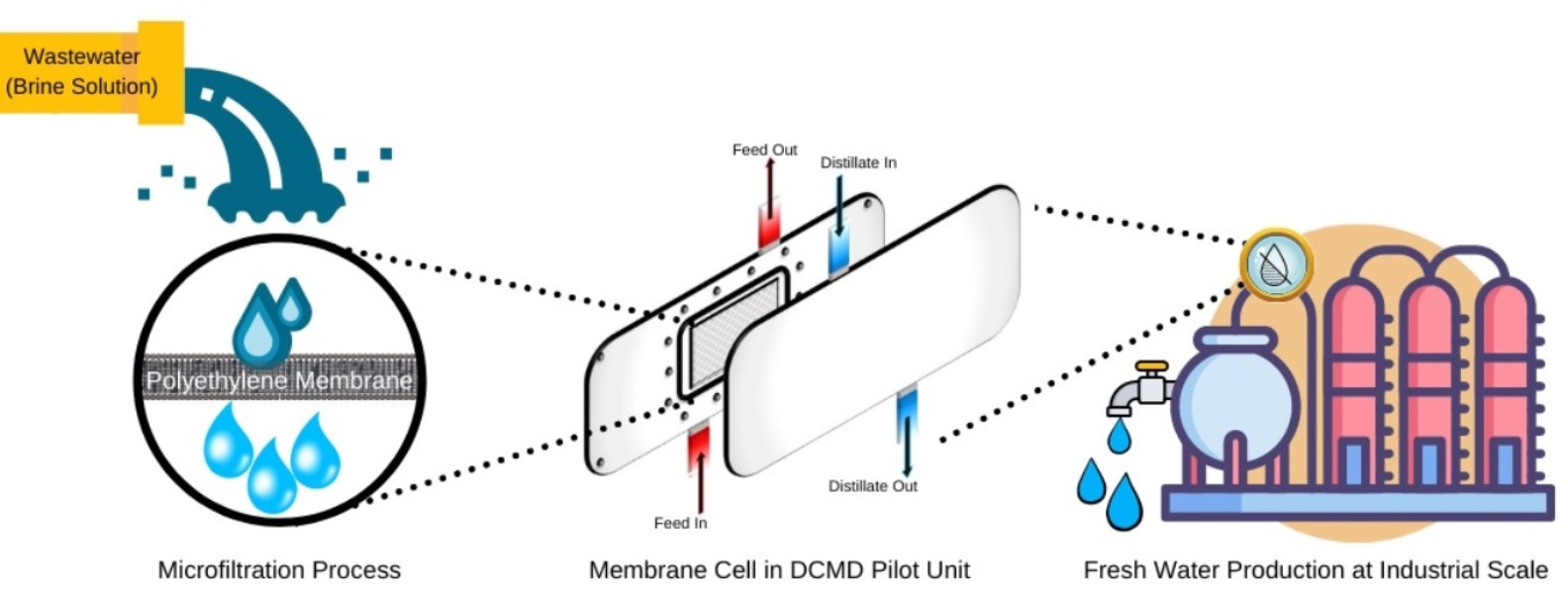 Membranes | Free Full-Text | Long-Term Treatment of Highly Saline Brine ...