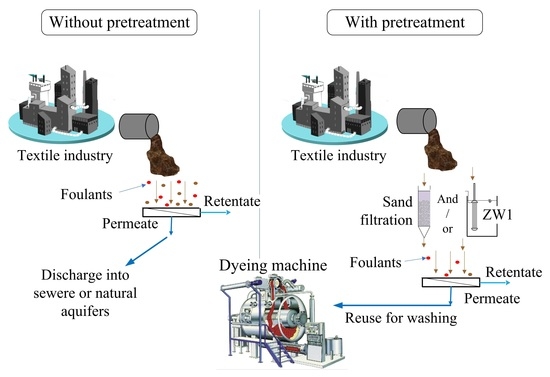 Membranes | Free Full-Text | Investigation of Pretreatment of Textile ...