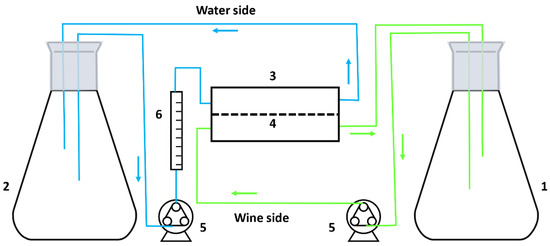 Membrane Dialysis for Partial Dealcoholization of White Wines
