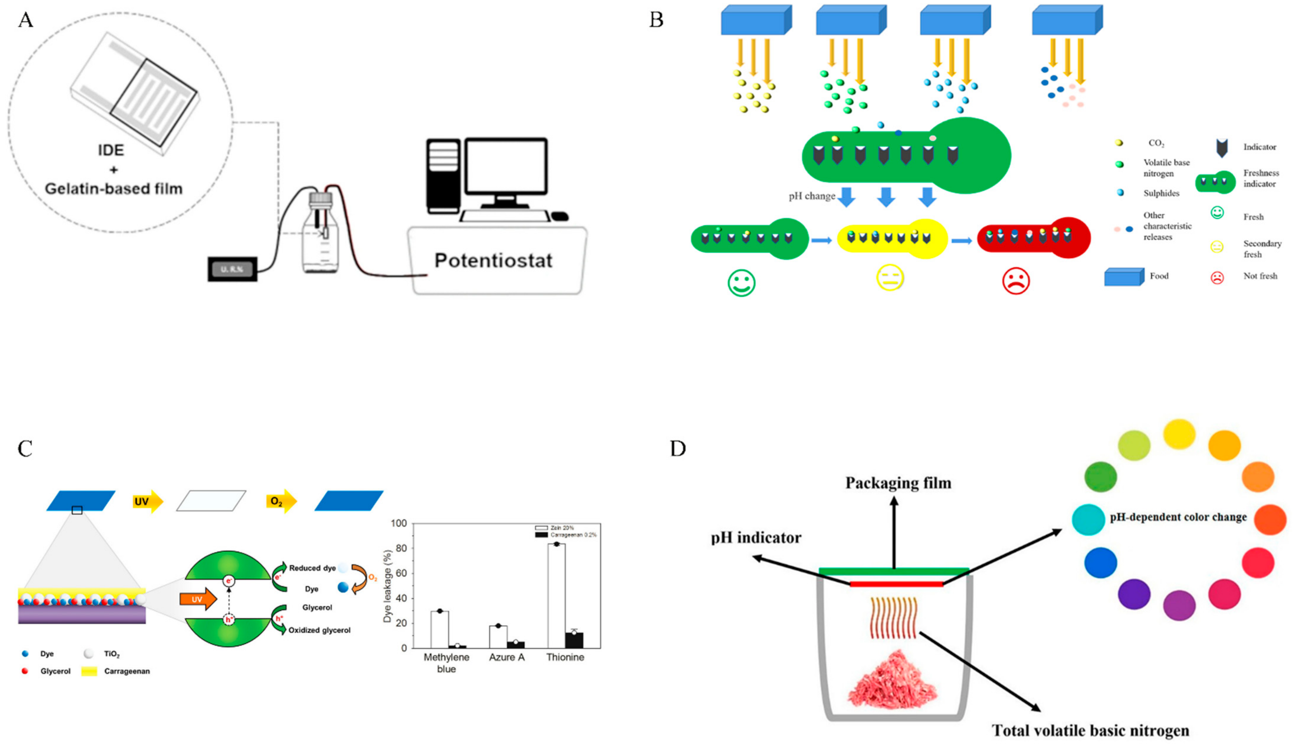 Properties and Applications of Intelligent Packaging Indicators for ...