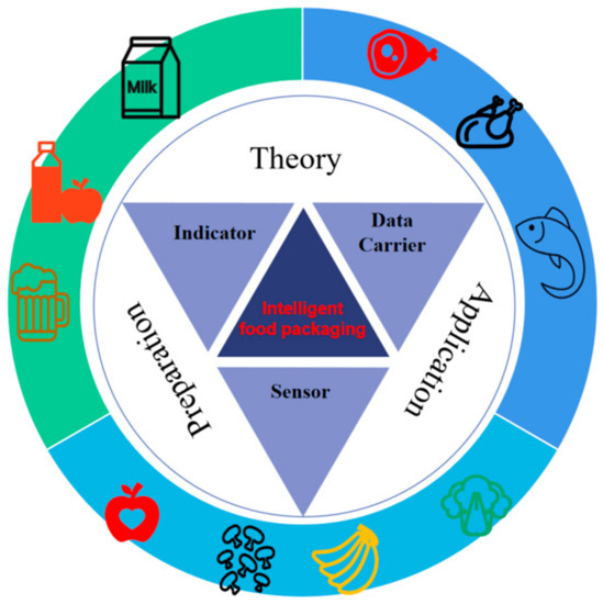 Properties and Applications of Intelligent Packaging Indicators for ...