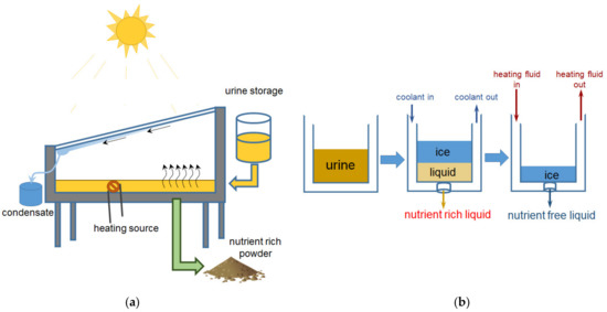 Recovery of Nutrients from Residual Streams Using Ion-Exchange ...