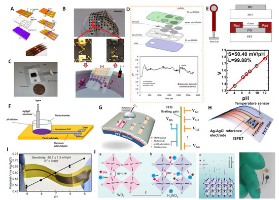 Recent Advances in Wearable Potentiometric pH Sensors