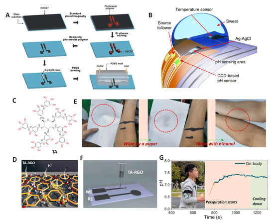 Recent Advances in Wearable Potentiometric pH Sensors