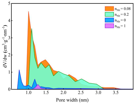 Microstructure and Hydrothermal Stability of Microporous Niobia-Silica Membranes: Effect of ...