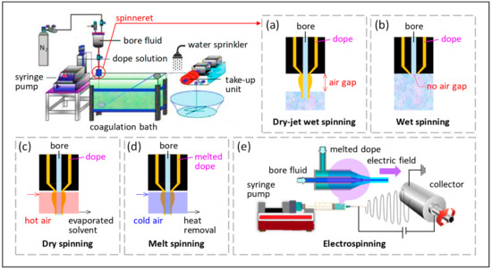 Membranes | Free Full-Text | State-of-the-Art Organic- and Inorganic ...