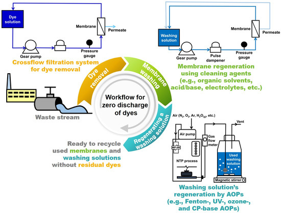 Zero Discharge of Dyes and Regeneration of a Washing Solution in ...