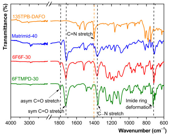 Mixed Matrix Membranes Loaded with a Porous Organic Polymer Having ...