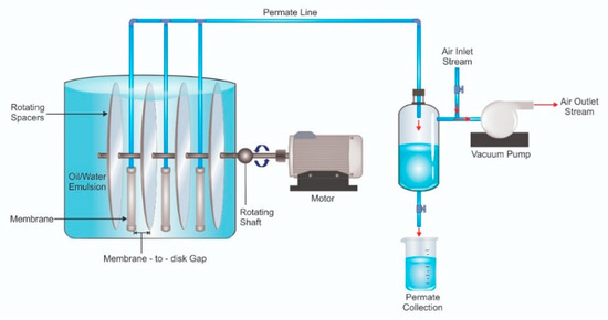 A Rotary Spacer System for Energy-Efficient Membrane Fouling Control in ...