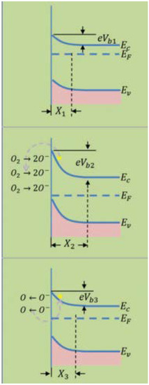 The Recent Development in Chemoresistive-Based Heterostructure Gas ...